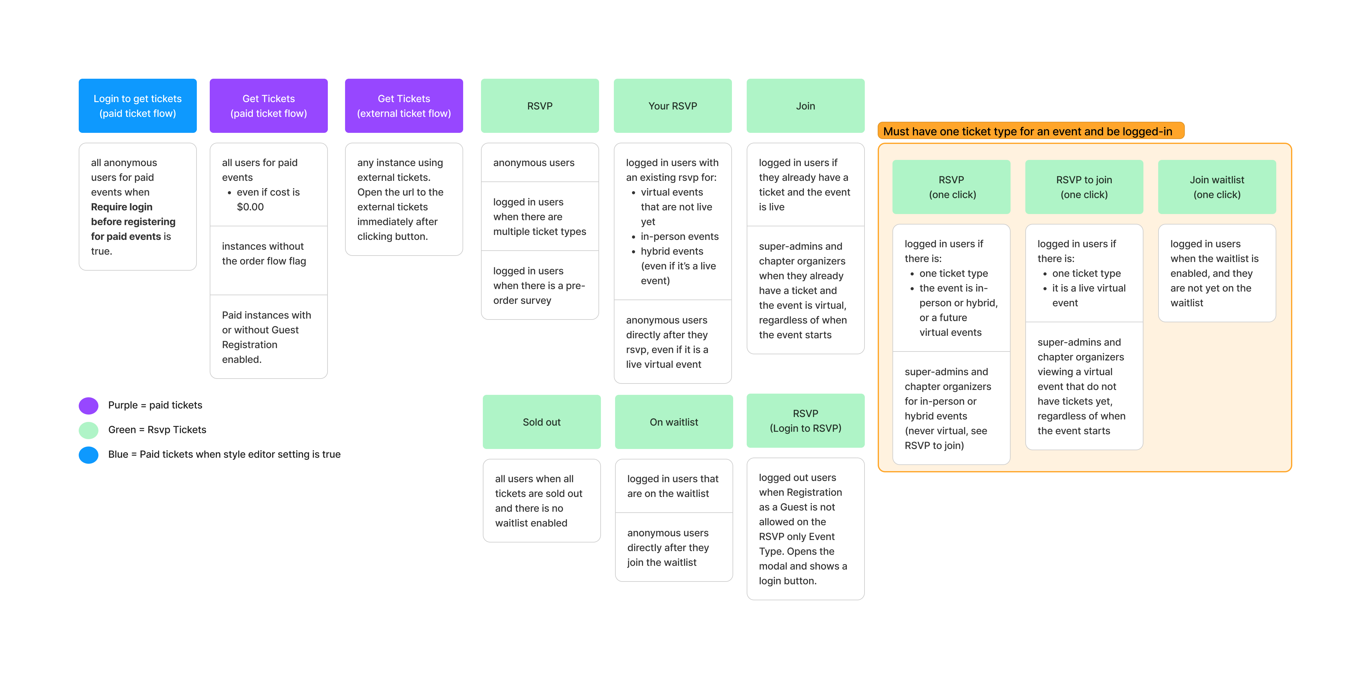 New RSVP Flow – Bevy Help Center